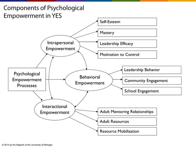 YES: Youth Empowerment Theory in Plain Words | PPT