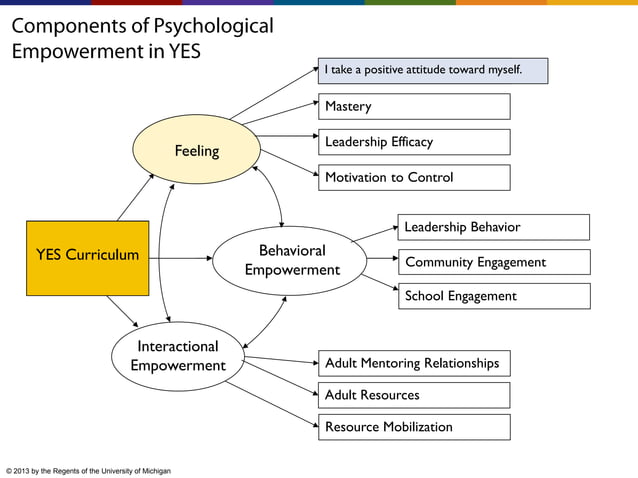 YES: Youth Empowerment Theory in Plain Words | PPT