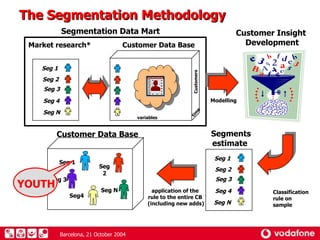 Vodafone Youth Market Segmentation | PPT