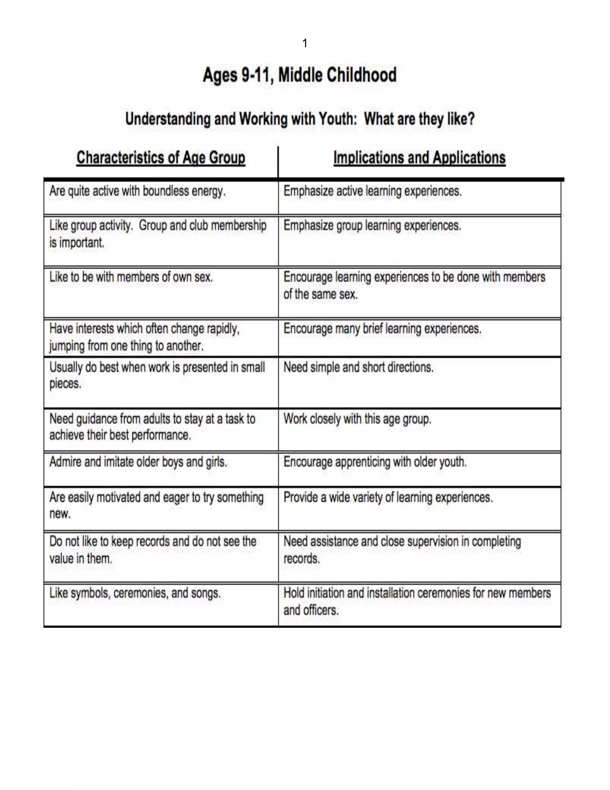 Youth development stages | DOCX