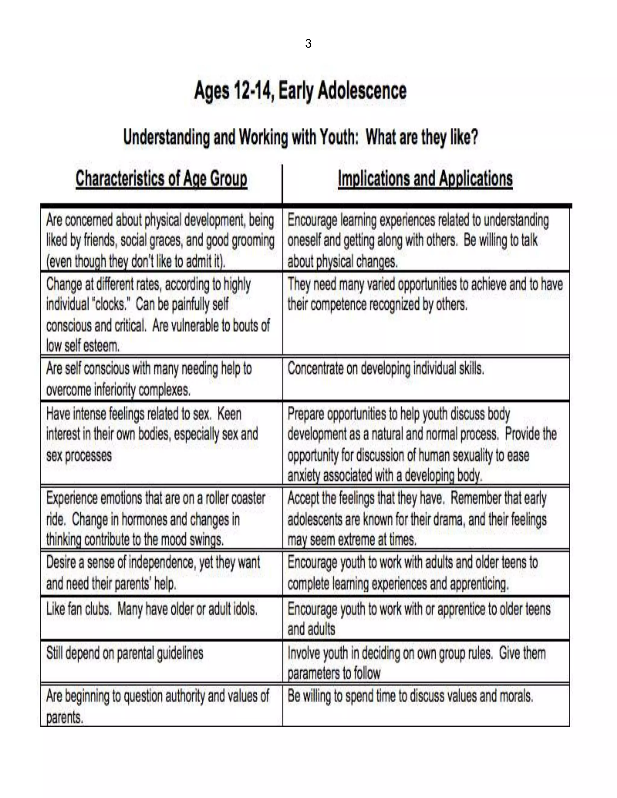 Youth development stages | DOCX