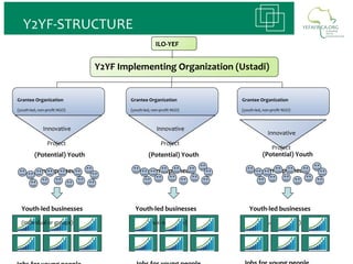 Youth Entrepreneurship Facility_Youth to Youth (Y2Y) Fund 2014_Learning ...
