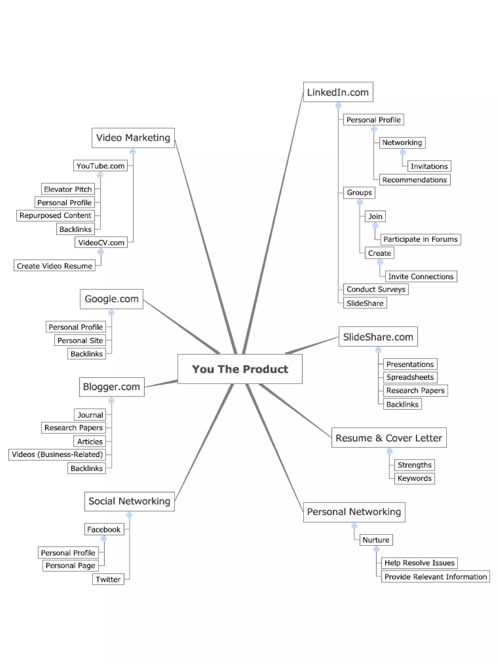You the Product Blueprint | PDF