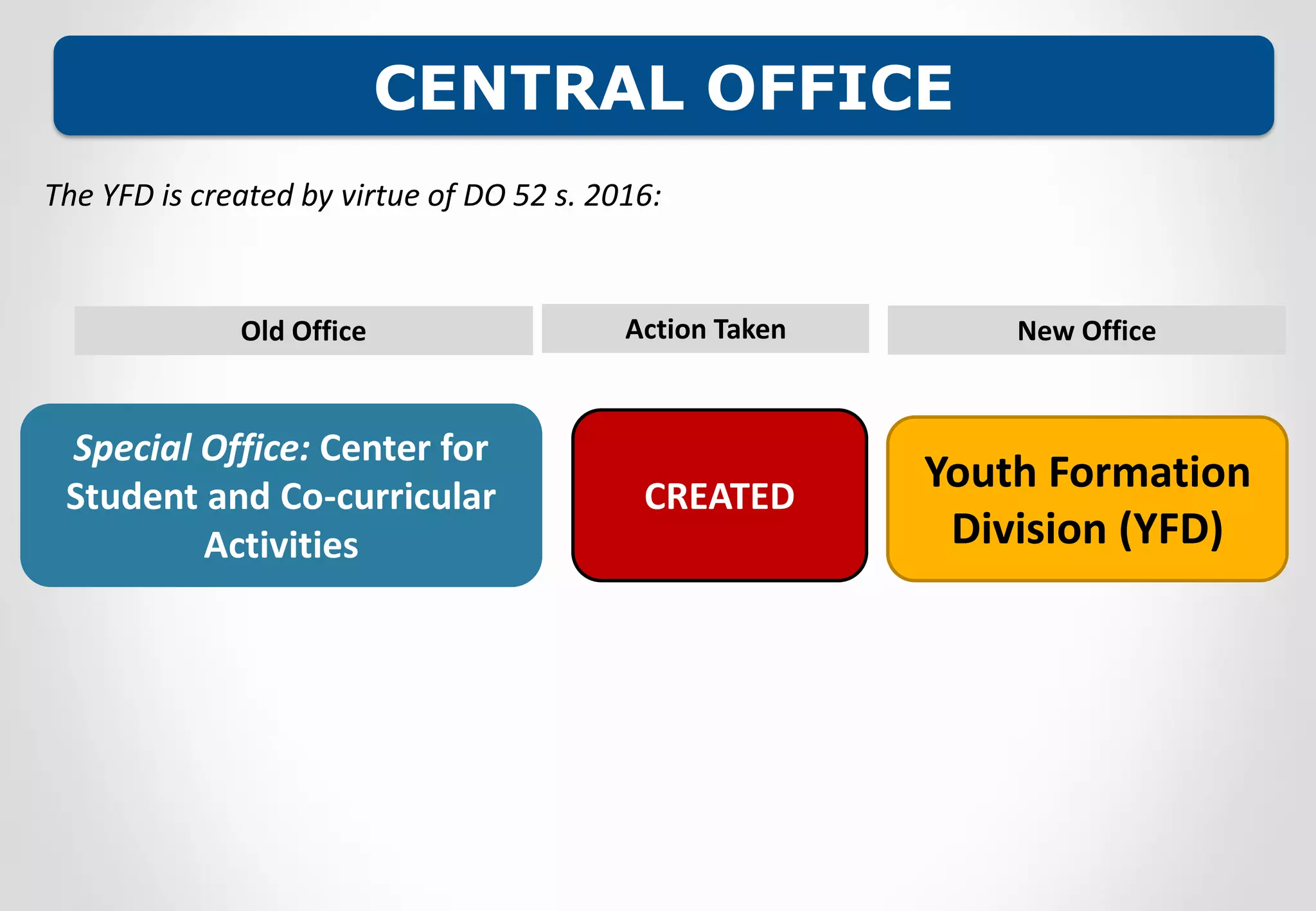 Youth Formation Division: An Orientation | PDF