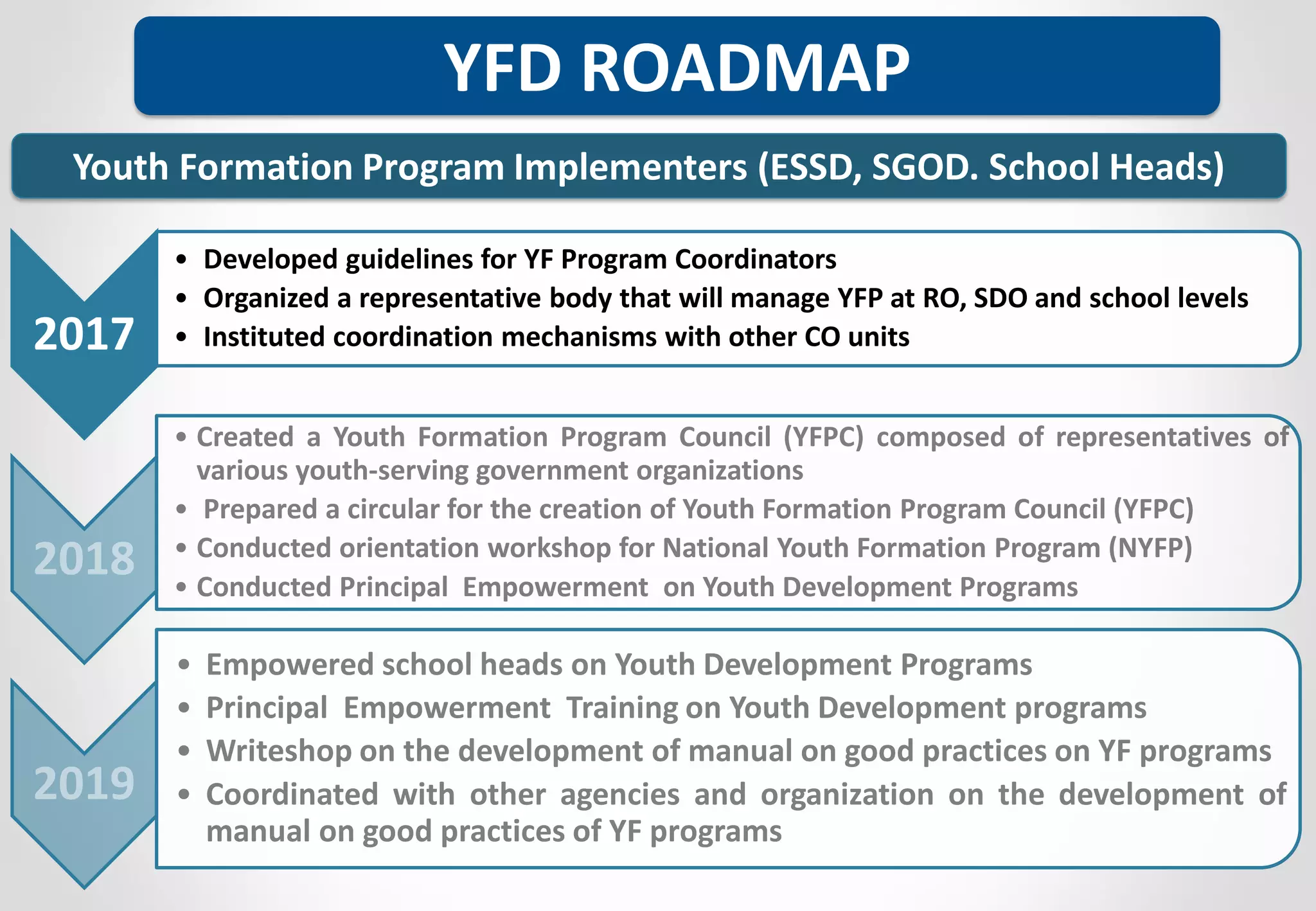 Youth Formation Division: An Orientation | PDF