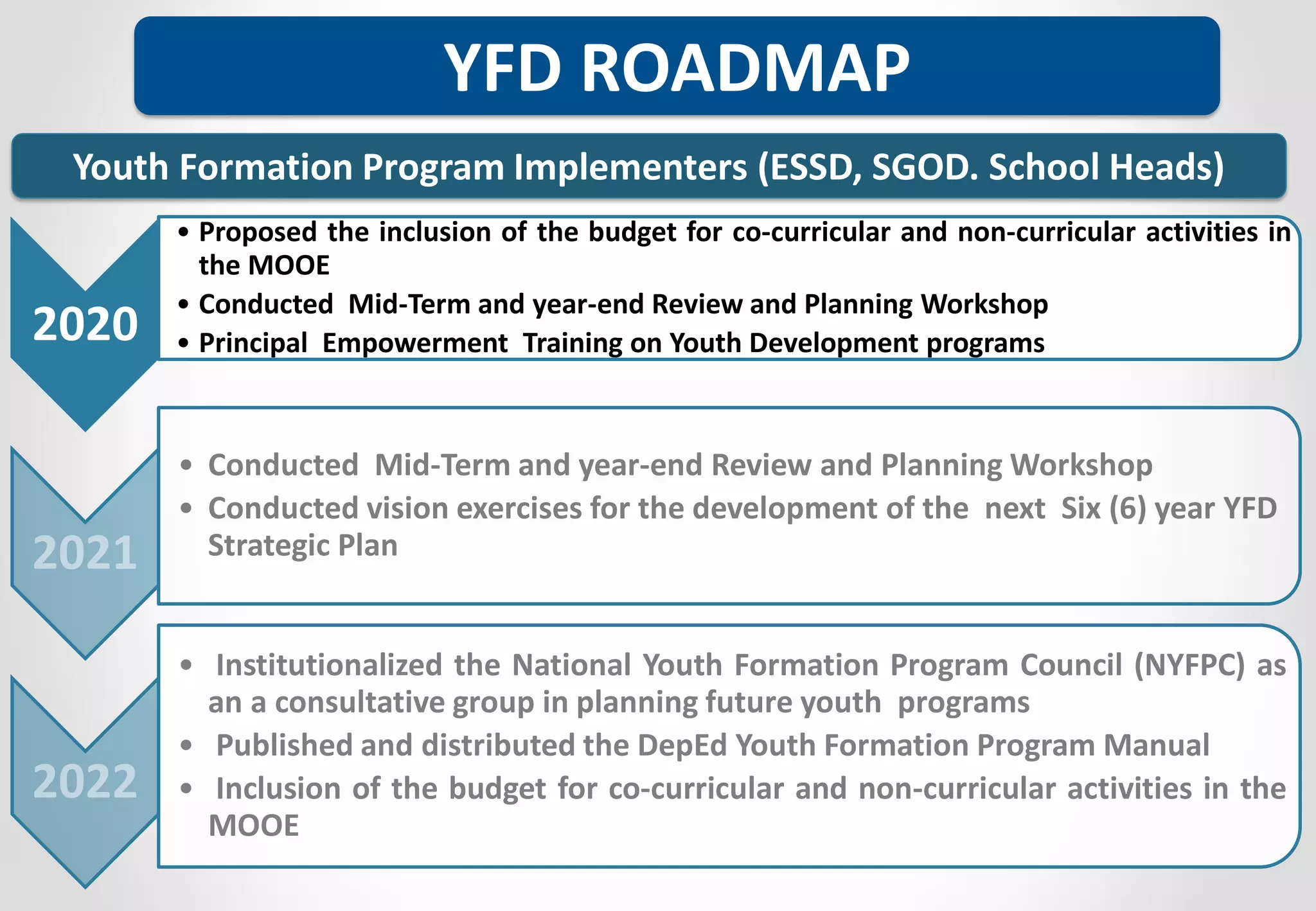 Youth Formation Division: An Orientation | PDF