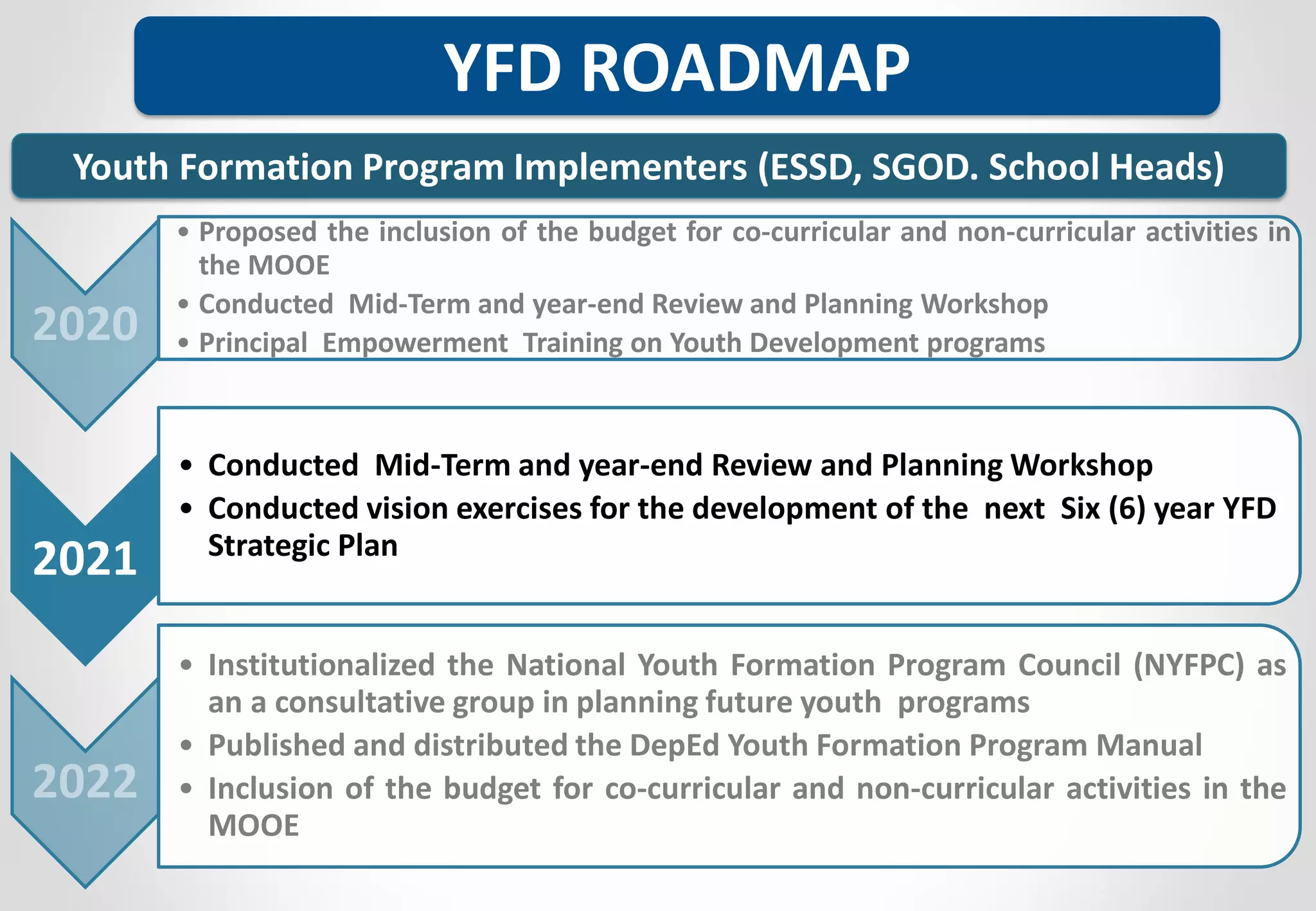 Youth Formation Division: An Orientation | PDF