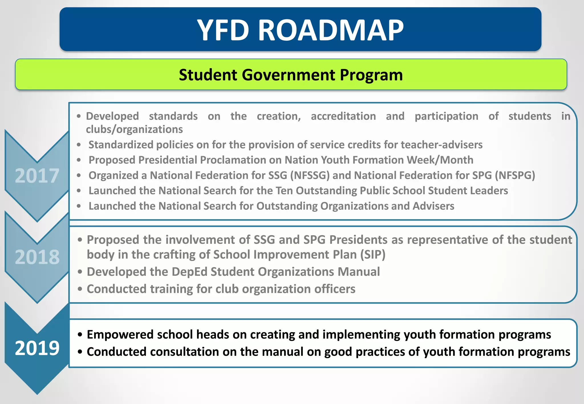 Youth Formation Division: An Orientation | PDF