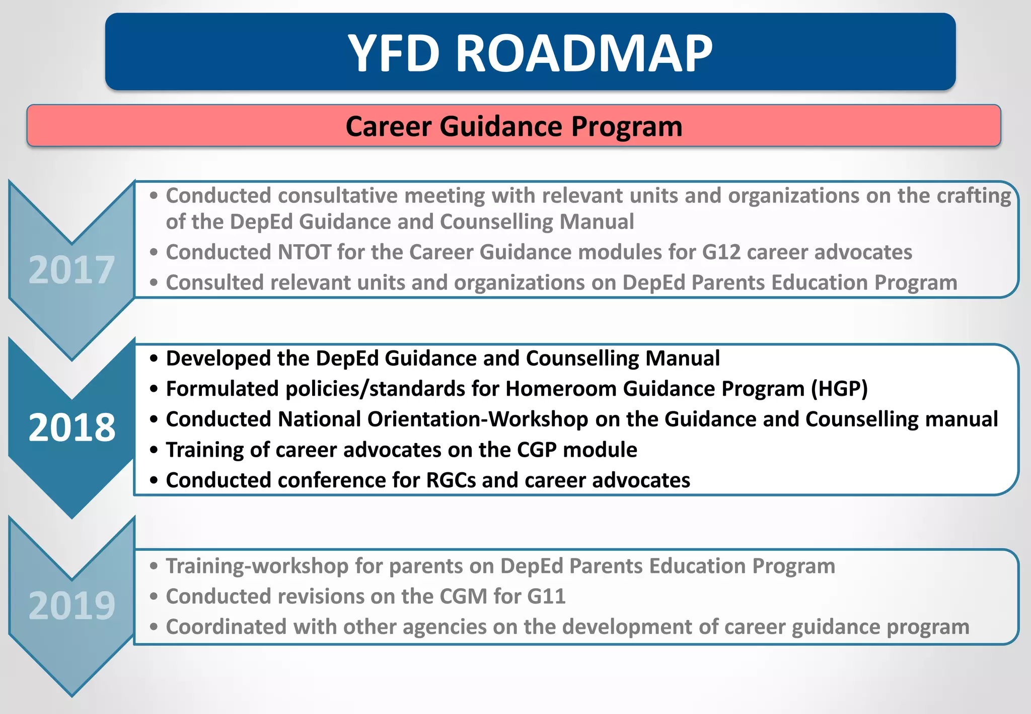 Youth Formation Division: An Orientation | PDF