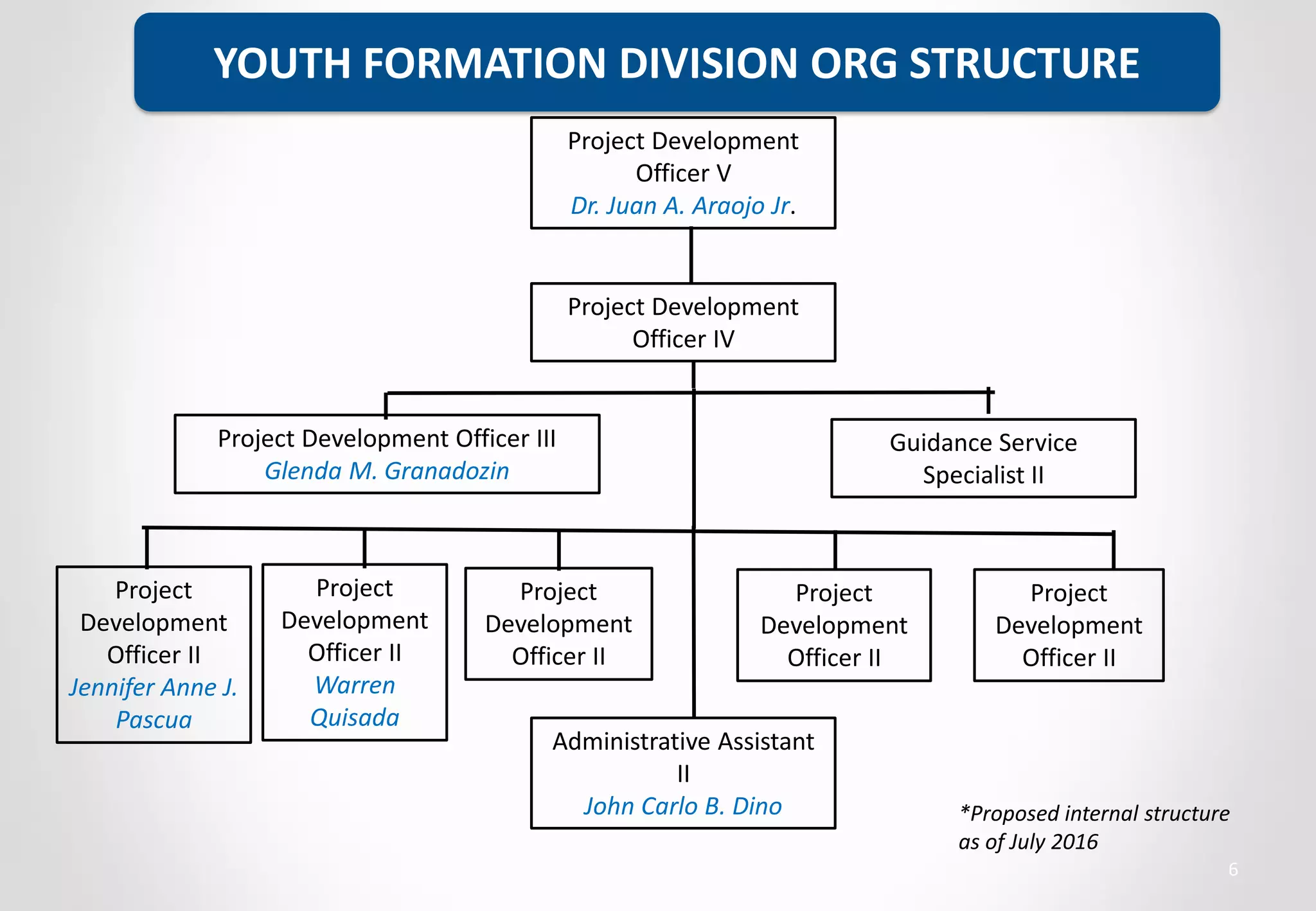 Youth Formation Division: An Orientation | PDF