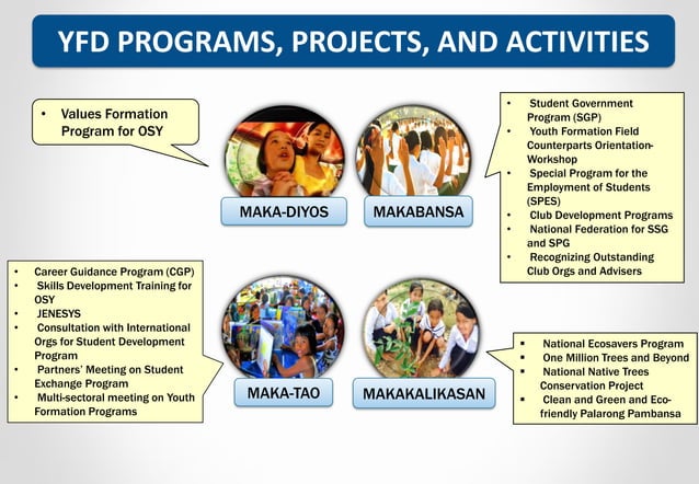 Youth Formation Division: An Orientation | PDF