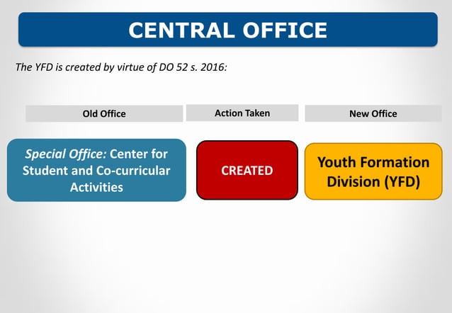 Youth Formation Division: An Orientation | PDF