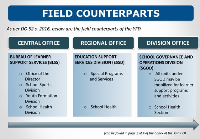 Youth Formation Division: An Orientation | PDF