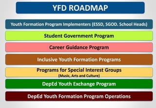 Youth Formation Division: An Orientation | PDF
