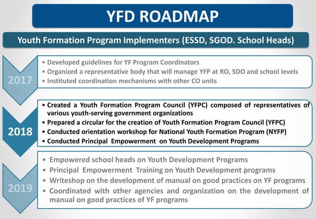Youth Formation Division: An Orientation | PDF