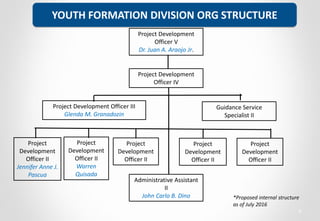 Youth Formation Division: An Orientation | PDF
