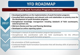 Youth Formation Division: An Orientation | PDF