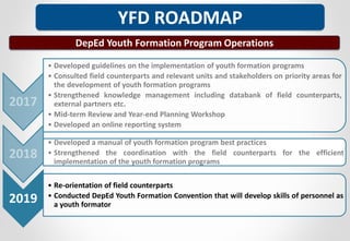 Youth Formation Division: An Orientation | PDF