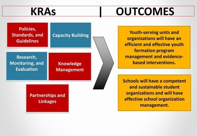 Youth Formation Division: An Orientation | PDF