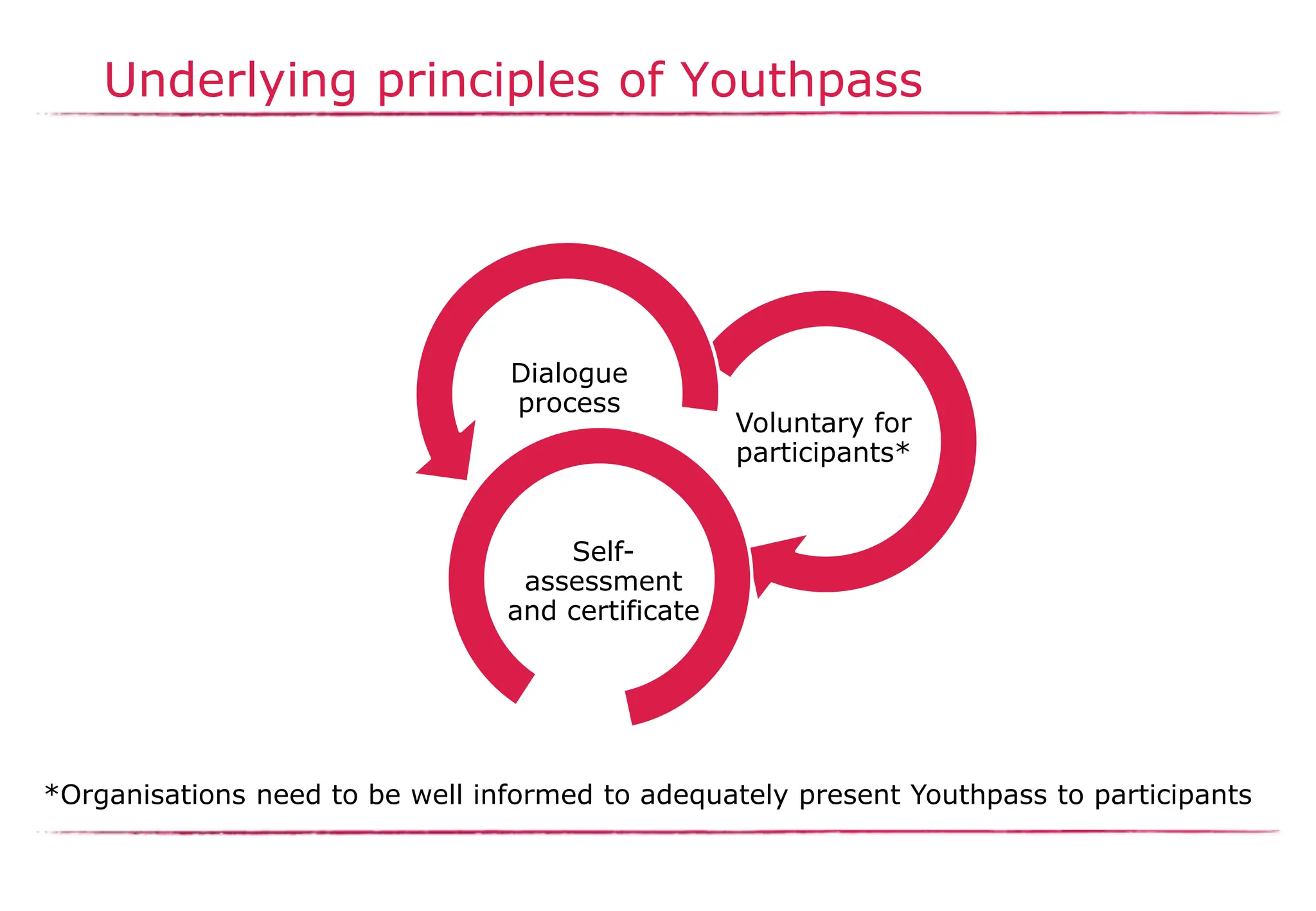 Presentation of Youthpass certificate - Erasmus program | PPTX