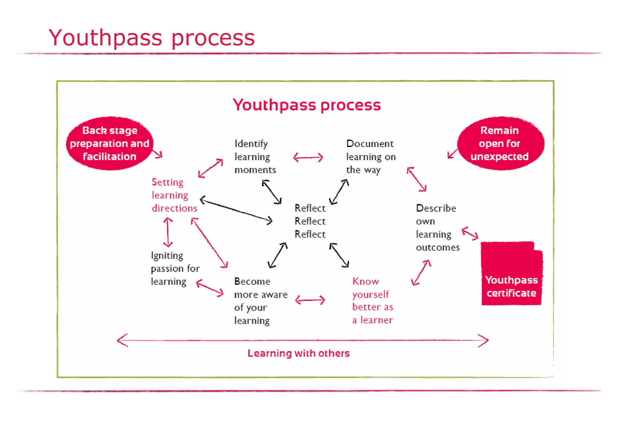 Presentation of Youthpass certificate - Erasmus program | PPTX
