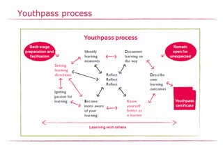 Presentation of Youthpass certificate - Erasmus program | PPTX