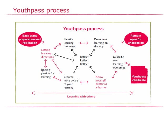 Presentation of Youthpass certificate - Erasmus program | PPT
