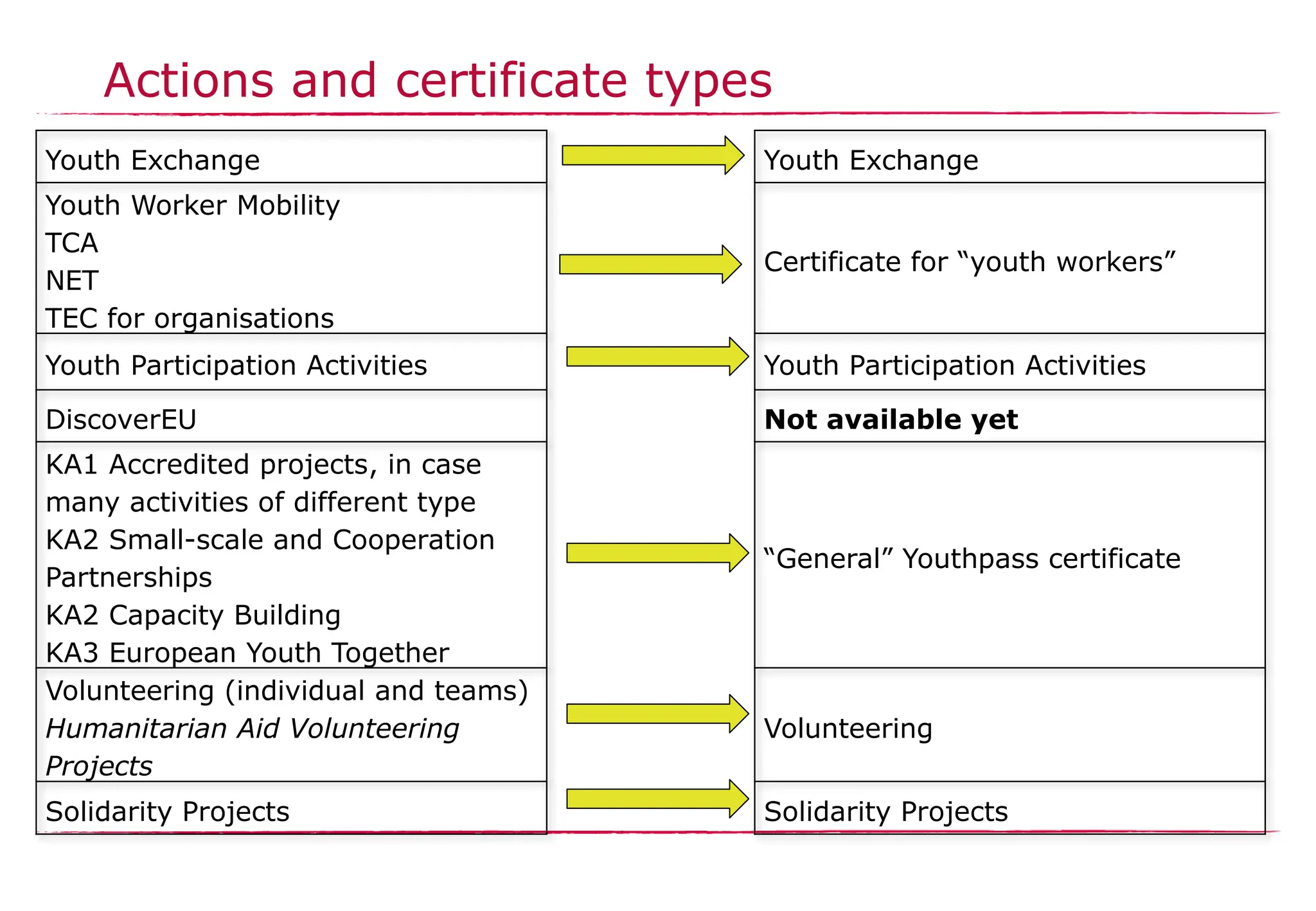 Youthpass-November2022 Certification PPTX | PPT