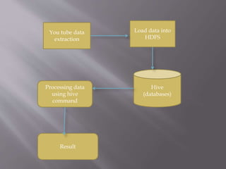 Youtube big data analysis using hadoop,pig,hive | PPTX