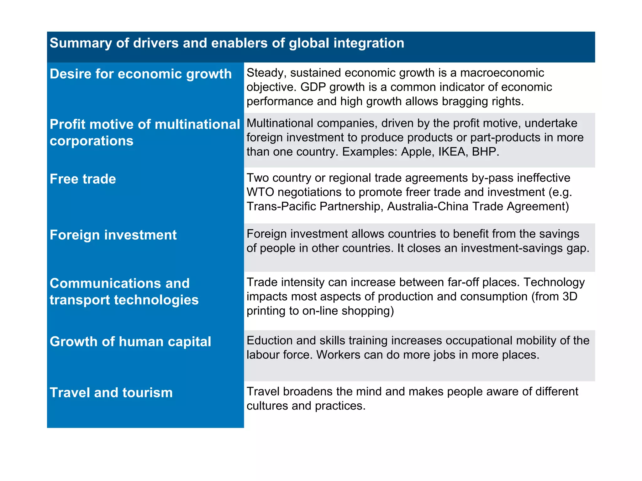 Globalisation - Gains, Drivers and Enablers | PPTX