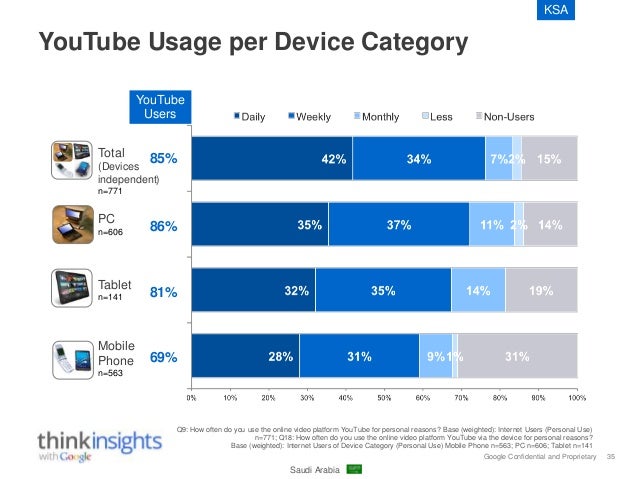 YouTube Mena Statistics