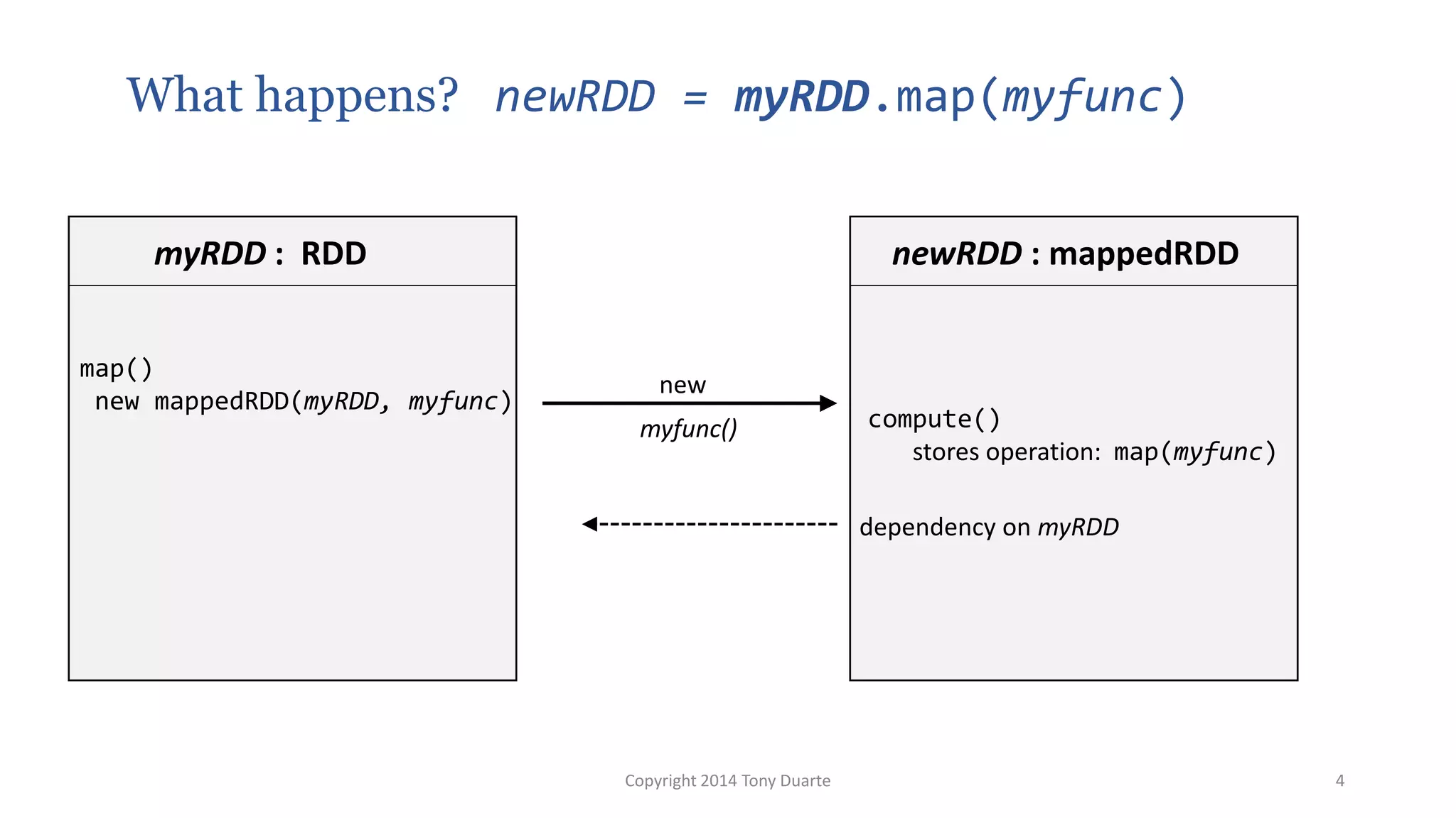 Apache Spark RDD 101 | PPT Apache Spark RDD 101 | PPT