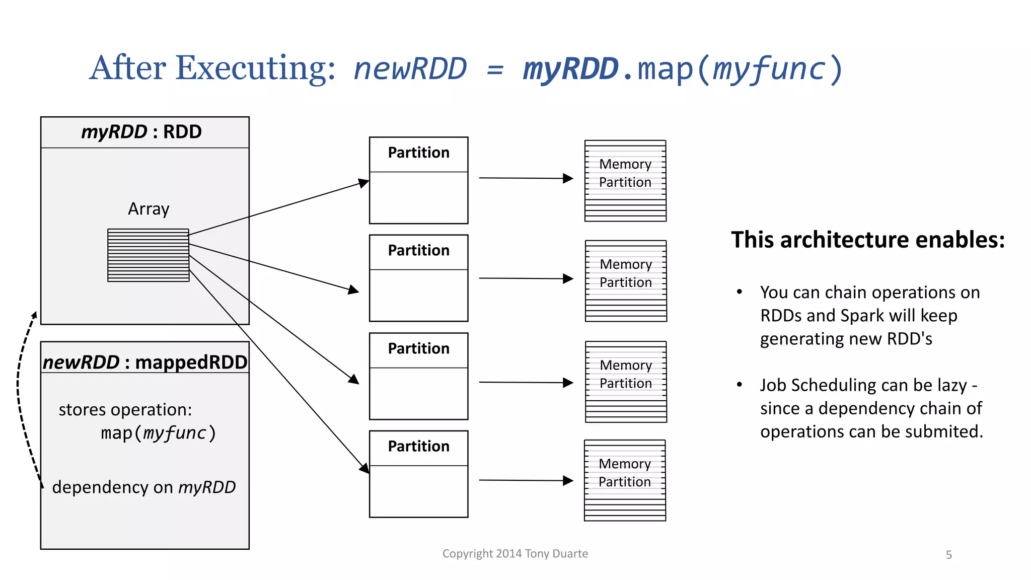 Apache Spark Rdd 101 Pptx