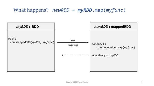 Apache Spark RDD 101 | PPTX