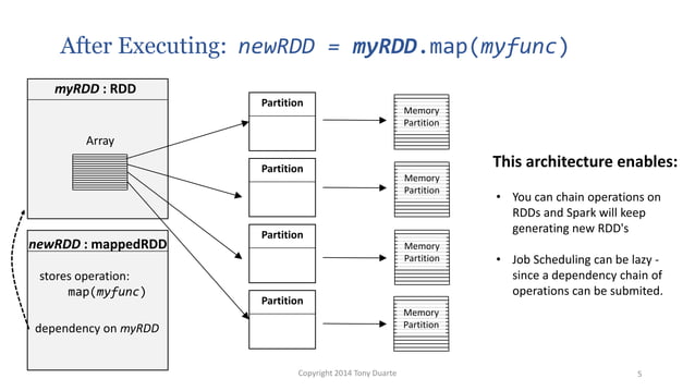 Apache Spark RDD 101 | PPTX