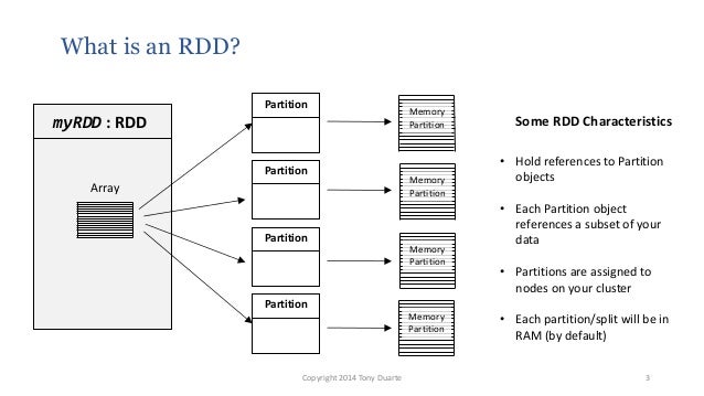 Apache Spark RDD 101 Apache Spark RDD 101