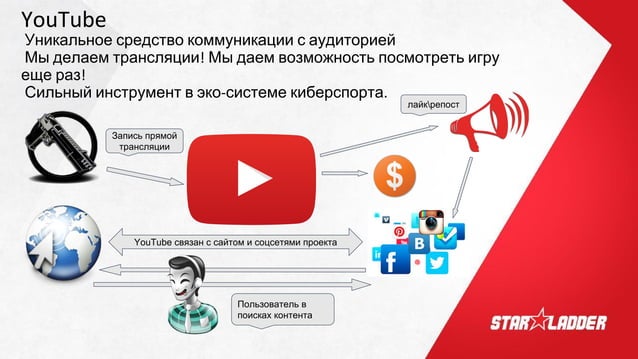 YouTube and Starladder | PPT