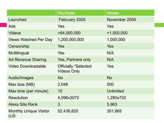 Youtube vs Viemo | PPTX