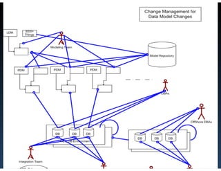 Heart of Data Modeling: You Just Inherited a Data Model: Now What? | PDF