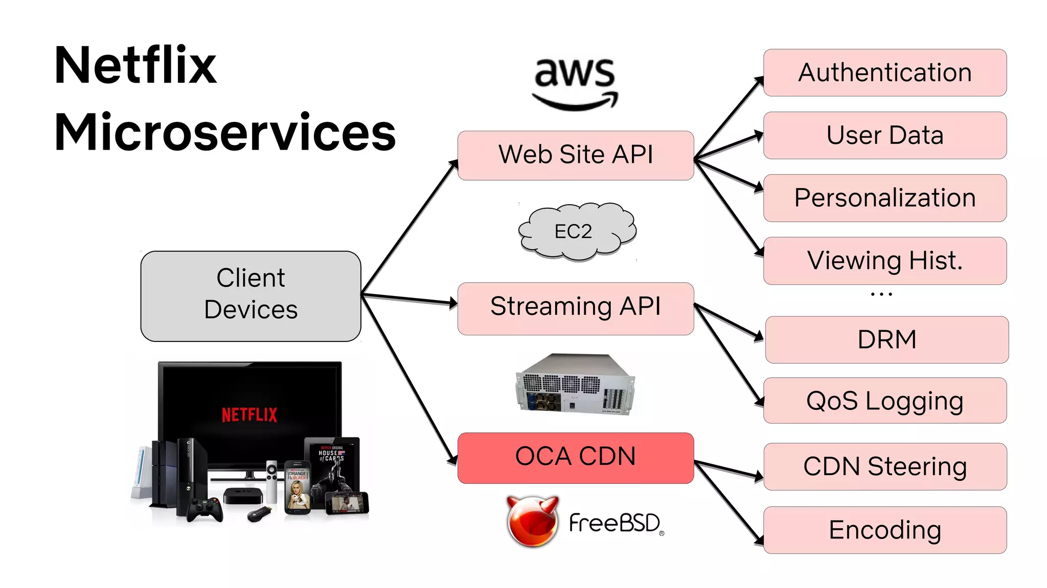 YOW2018 Cloud Performance Root Cause Analysis at Netflix | PPT