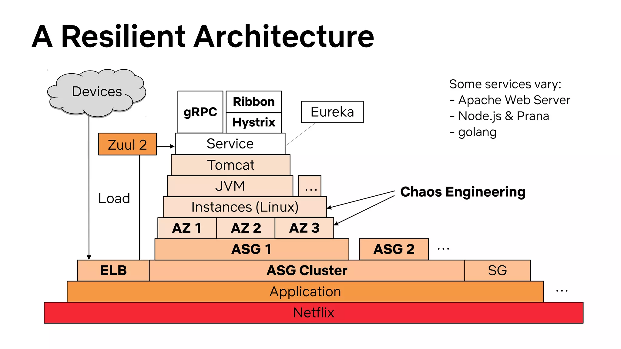 YOW2018 Cloud Performance Root Cause Analysis at Netflix | PPT