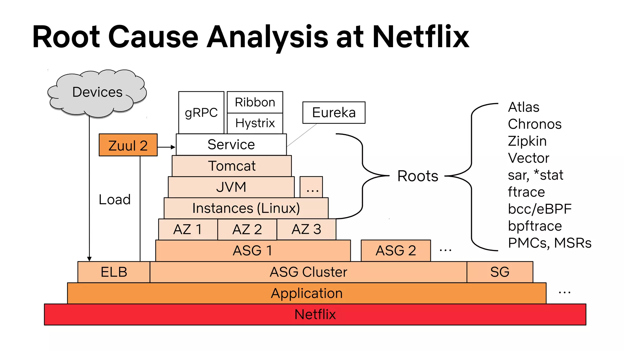 YOW2018 Cloud Performance Root Cause Analysis at Netflix | PPT