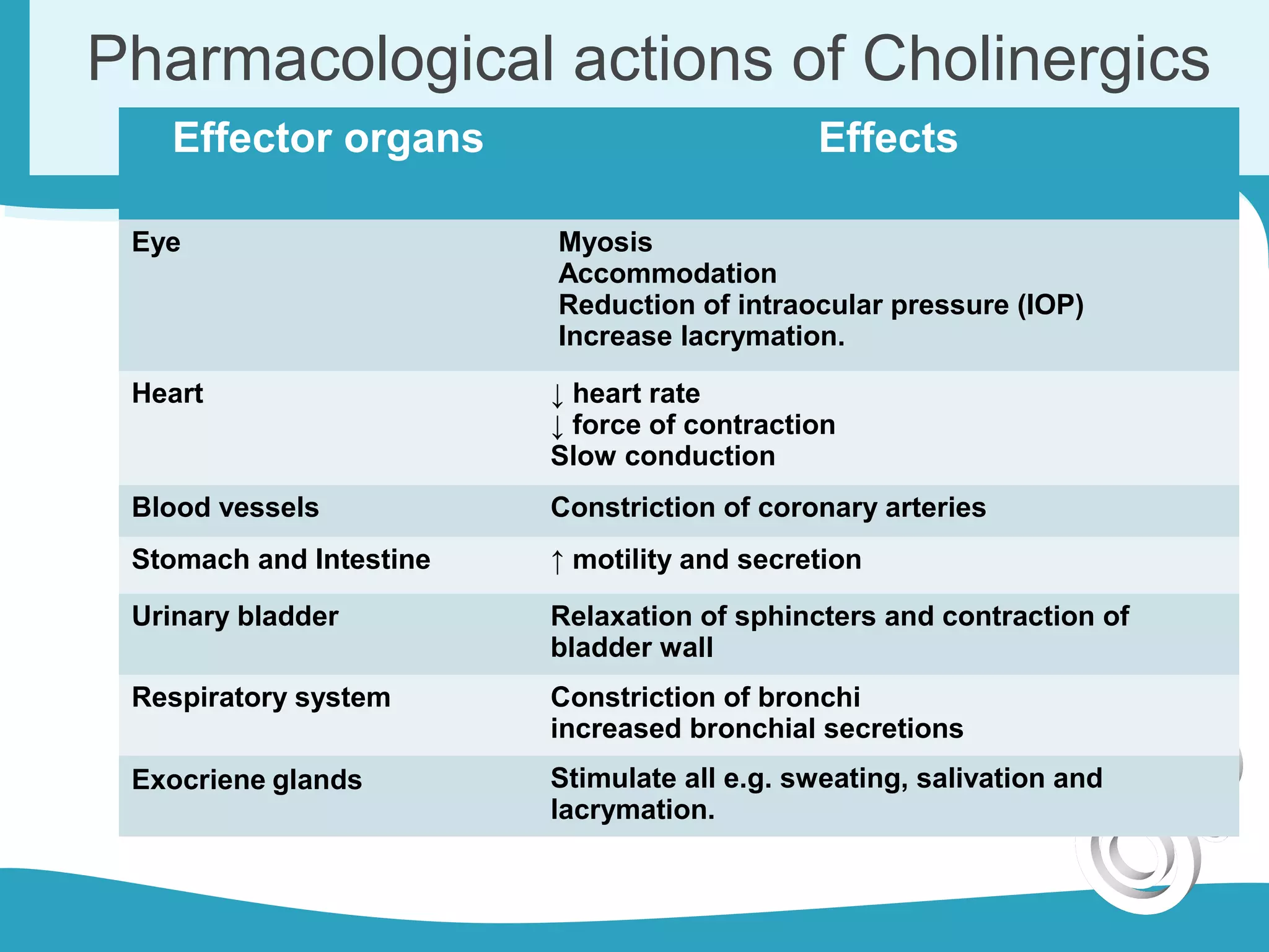 3.cholinergic drugs | PPT