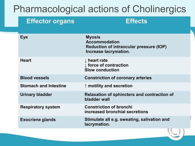 3.cholinergic drugs | PPT