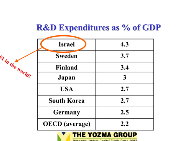 Yozma Ygal Erlich Israel Experience | PPT