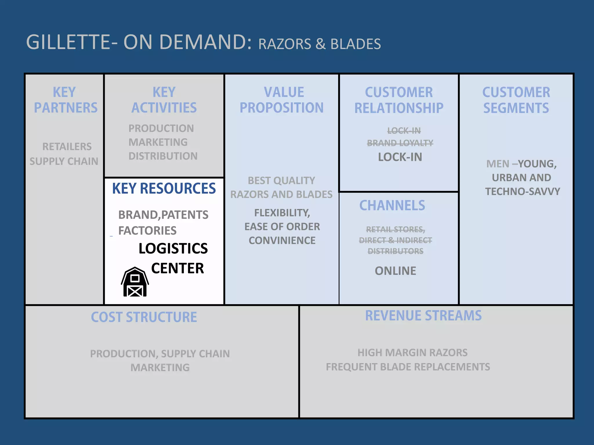 Business Canvas Model-Gillette | PDF