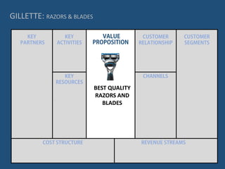 Business Canvas Model-Gillette | PDF