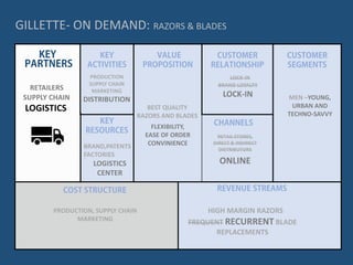 Business Canvas Model-Gillette | PDF