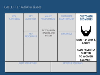 Business Canvas Model-Gillette | PDF