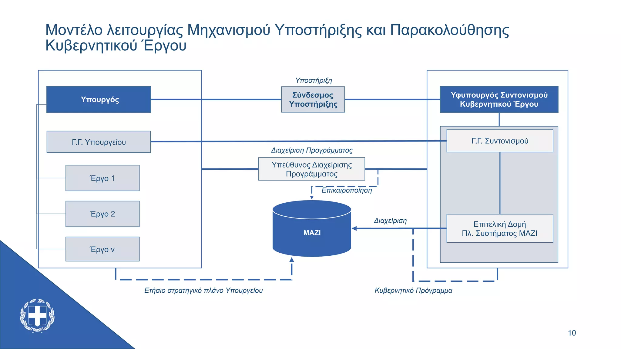 Ypourgiko parousiasi | PDF